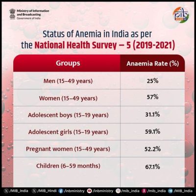 Anemia Mukt Bharat Campaign - Mission Gyan